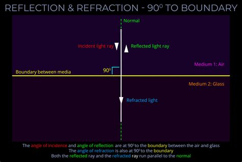 Reflection And Refraction 90 Deg To Boundary