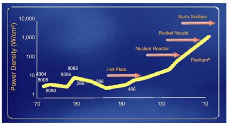 Introduction To Low Power In The VLSI Chip Design And Techniques For Switching And Leakage Power