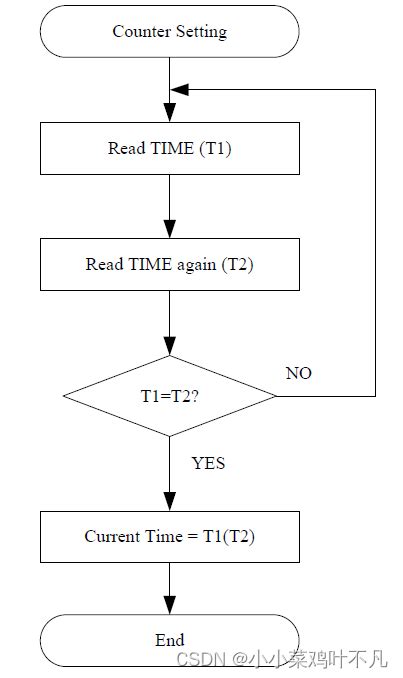 实时时钟 Rtc2rtc 模块读取 Tps 输出的温度值 Csdn博客