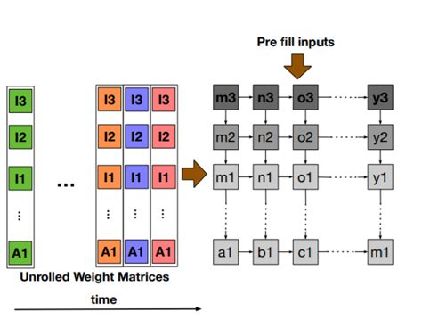 Efficient Processing Of Deep Neural Networks Hw For Dnn Processing Systolic Array