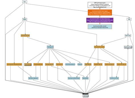 Automationml 6 Automationml Base Types Opc Ua Model