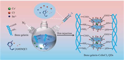 Selective Fluorescence Sensor For Fe3 Based On In Situ Synthesis Of