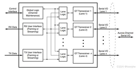 Fpga 高速接口aurora8b10b 协议详解与仿真aurora8b10b Ip核介绍 Csdn博客