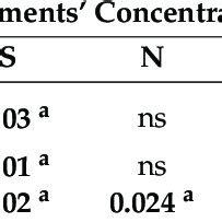 Unpaired Two Sample T Test Results Without Outliers And Related Download Scientific Diagram