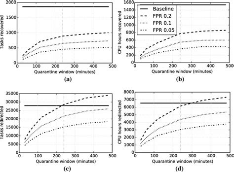 Number Of Tasks And CPU Hours Redirected And Recovered After Download Scientific Diagram