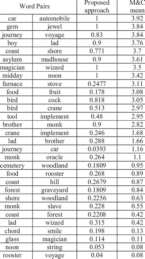 the complete semantic relatedness results estimated by our approach and