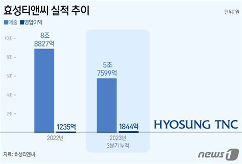 中 이건 못하네스판덱스 1위 효성티앤씨 증설 물량 쏟아낸다 파이낸셜뉴스