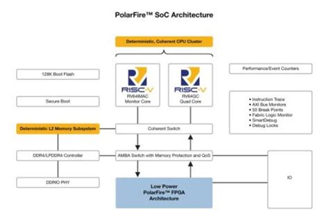 Risc V Soc Fpga Architecture Brings Real Time To Linux