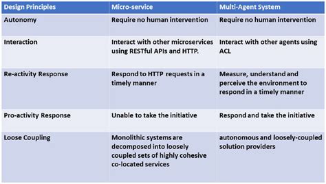 Comparison Of Microservice And Mas Download Scientific Diagram