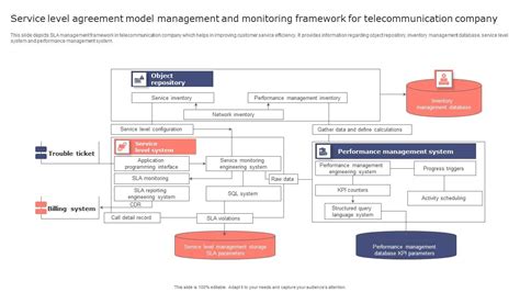 Service Level Agreement Model Management And Monitoring Framework For