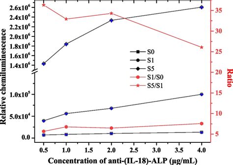 Optimization Result Of Concentration Of Anti Il 18 Alp Download