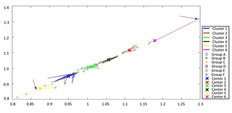 Fcm Clustering Of Group A To F Kinematic Features Of Y Axis Set As