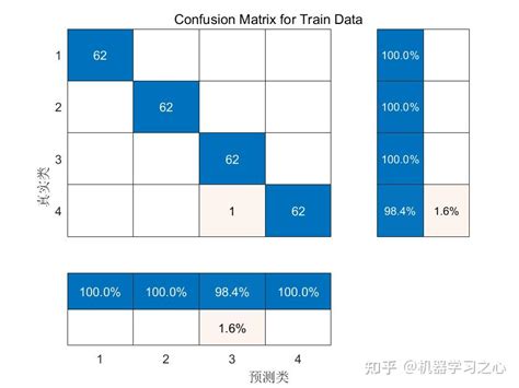 分类预测 Matlab实现ssa Cnn Svm麻雀算法优化卷积支持向量机分类预测 知乎