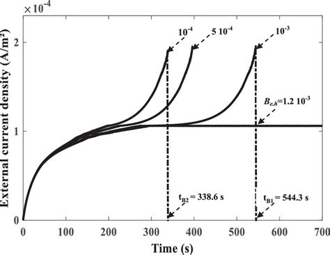 External Current Density Versus Time For Different Charge Trapping Download Scientific Diagram