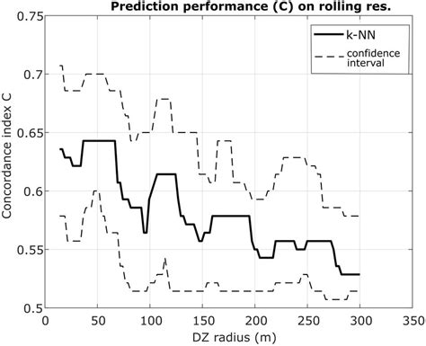Spatial Generalization Capability Of The K Nn Model The Dz Radius