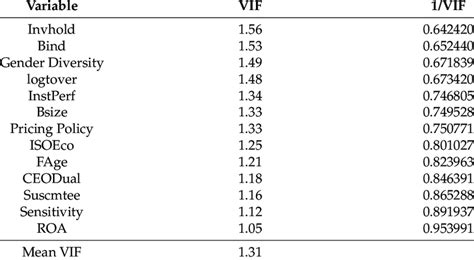 Variance Inflation Factors Vifs Download Scientific Diagram