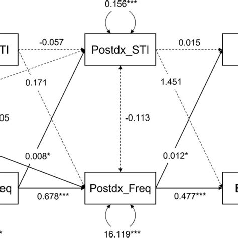 Trajectory Of Sti Diagnosis Before And After Hiv Diagnosis By Years Download Scientific