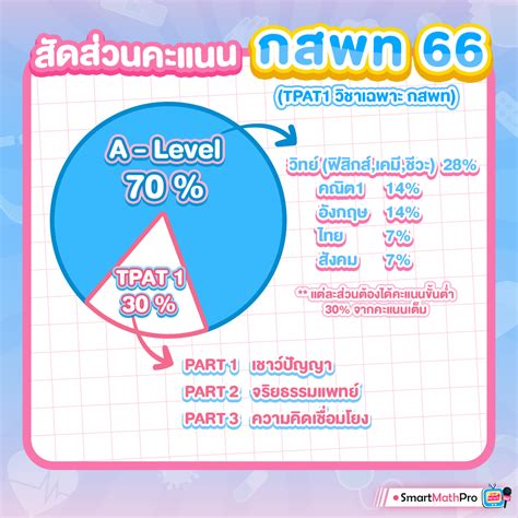 Tpat 1 กสพท 66 อัปเดตล่าสุด มีอะไรเปลี่ยนแปลงบ้าง Dek