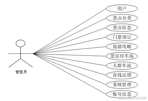 计算机毕业设计springboot智慧旅游管理平台设计 基于spring Boot的智能旅游管理系统开发与设计 Spring Boot架构下的智慧旅游服务平台构建 Csdn博客