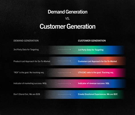 Product Marketing Strategy Vs Customer Led Marketing Strategy Directive