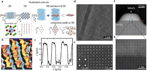 Realization Of Srruo 3 Structures With Reduced Dimensionality A Download Scientific Diagram