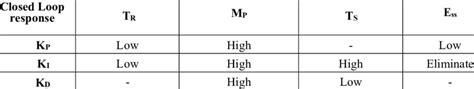 Time Domain Specifications Of Pid Parameters Download Scientific Diagram
