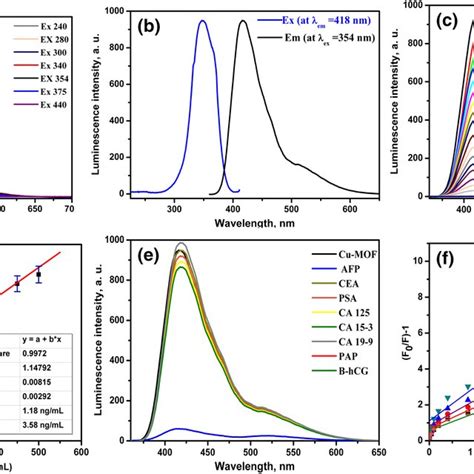A Xrd Pattern‐ray Diffraction Of Cu‐mof‐nps Xps Analysis Of