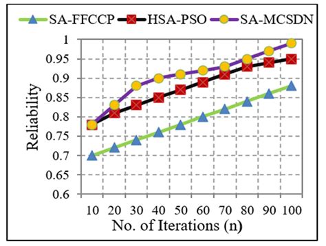 using metaheuristics sa mcsdn optimized for multi controller placement in software defined
