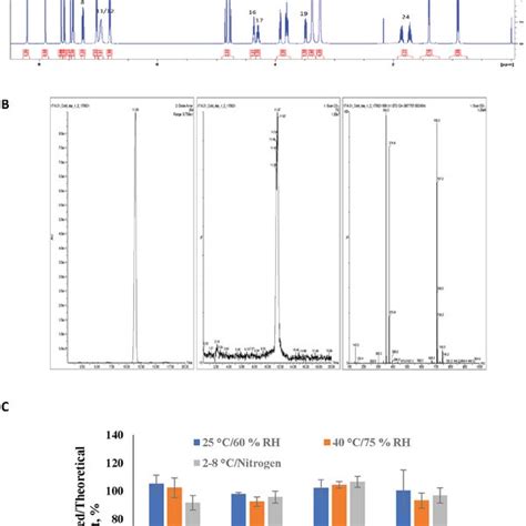 A Itz Molecular Structure With Annotated ¹h‐nmr Spectrum B Lc‐ms For