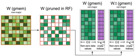 通过半结构化 24 稀疏性加速神经网络训练 Pytorch Pytorch 框架