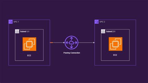 Advanced Cloud Networking Vpc Peering Vs Transit Gateways Ahmed Abdelhedi