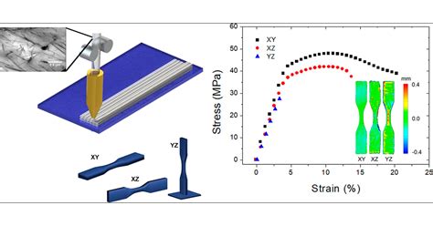 Renewable Nanocomposites For Additive Manufacturing Using Fused Filament Fabrication Acs