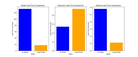 Using Local Llm Models And Langchain To Evaluate Reasoning Ability Of