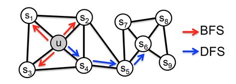 Node Vec Graph Embedding