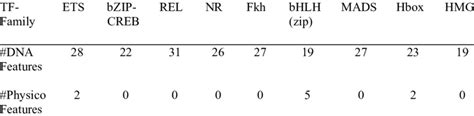 class wise statistics of different feature types features with