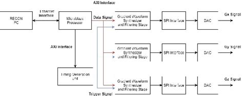 Figure 5 From Implementation Of Mri Gradient Generation System And