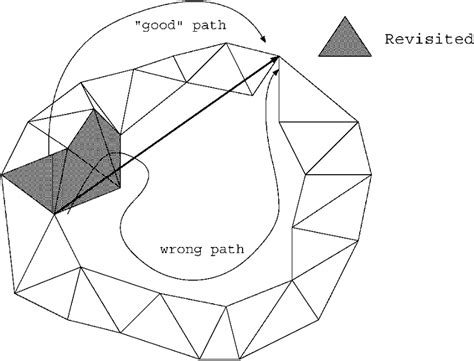 A Wrong Path Of Edges Which Goes The Other Way Around The Mesh Can