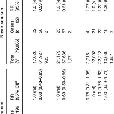 Adjusted Relative Risks And 95 Confidence Intervals For Associations