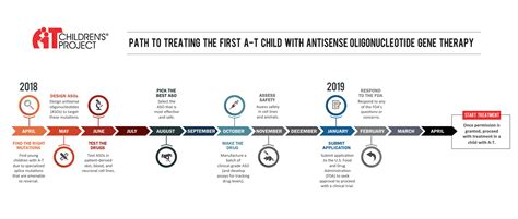 Gene Therapy Timeline