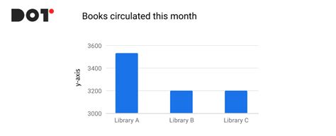 Data Visualization Best Practices Dot Analytics