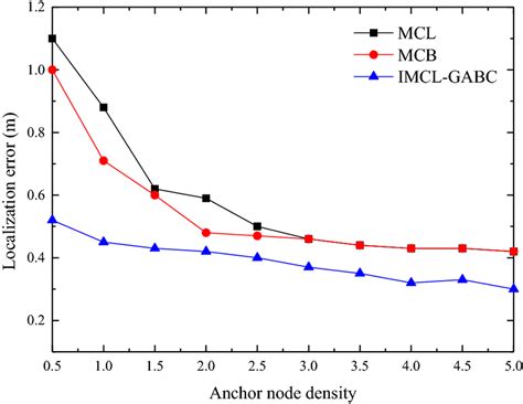 Comparison Of Localization Error Of Different Anchor Node Densities