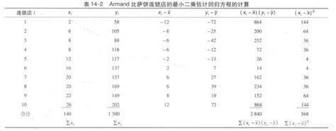 数据分析统计学原理第十四章:简单线性回归 我的统计学原理复习日记估计y的平均值比预测y的一个特定值更精确 Csdn博客 数据分析统计学原理第十四章:简单线性回归 我的统计学原理复习日记估计y的平均值比预测y的一个特定值更精确 Csdn博客