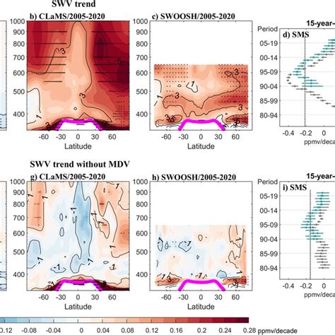 Stratospheric Water Vapor Trends With And Without Multi Decadal
