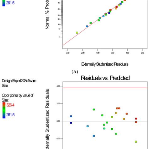 Diagnostic Plots The Particle Size Data Of Polylactide Based