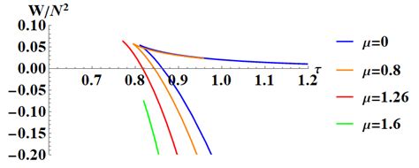The Bps Free Energy W Vs The Bps Temperature τ For Select Values Of Download Scientific