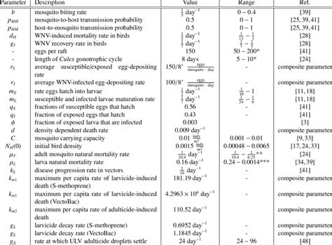 parameter values used in the simulations download scientific diagram