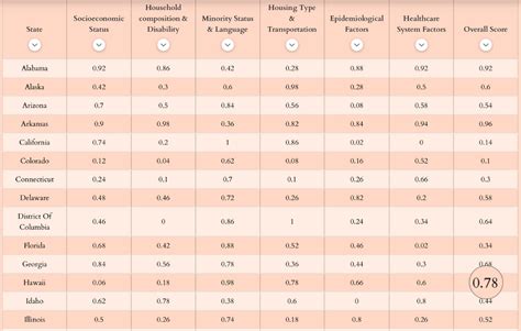 Community Vulnerability Index Provides Insights On Pandemic Preparedness — Hawai‘i Data