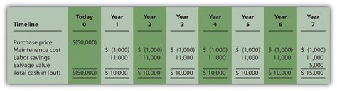 Net Present Value Accounting For Managers