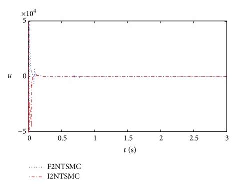 control performance of i2ntsmc and f2ntsmc for the nominal system a