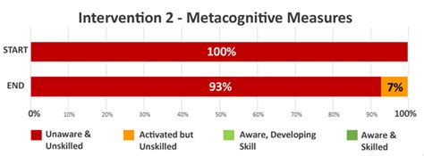 Intervention 2 Metacognitive Skill Measures Before And After Intervention Download Scientific
